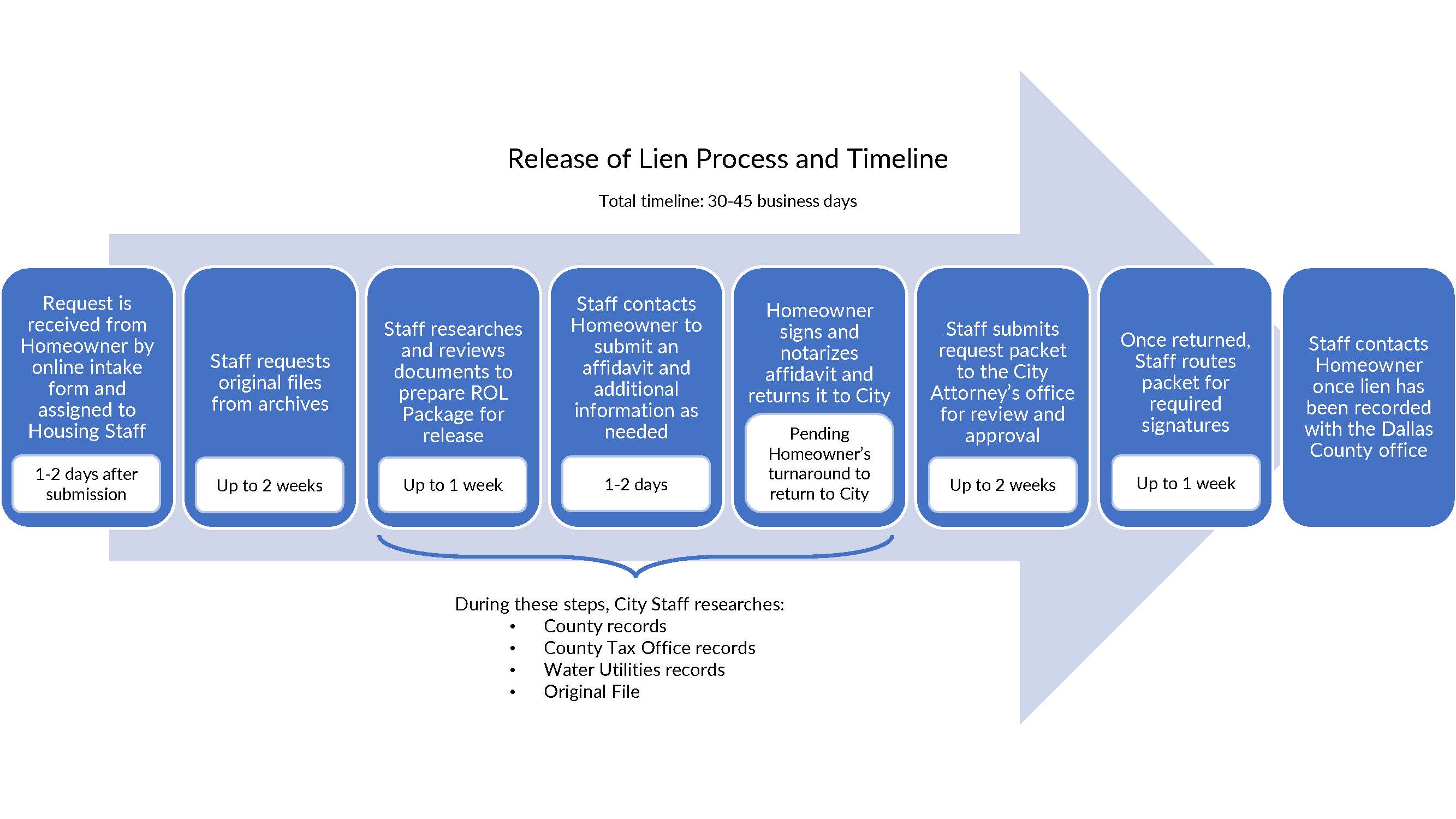 Housing & Neighborhood Revitalization Lien Releases - Housing and ...